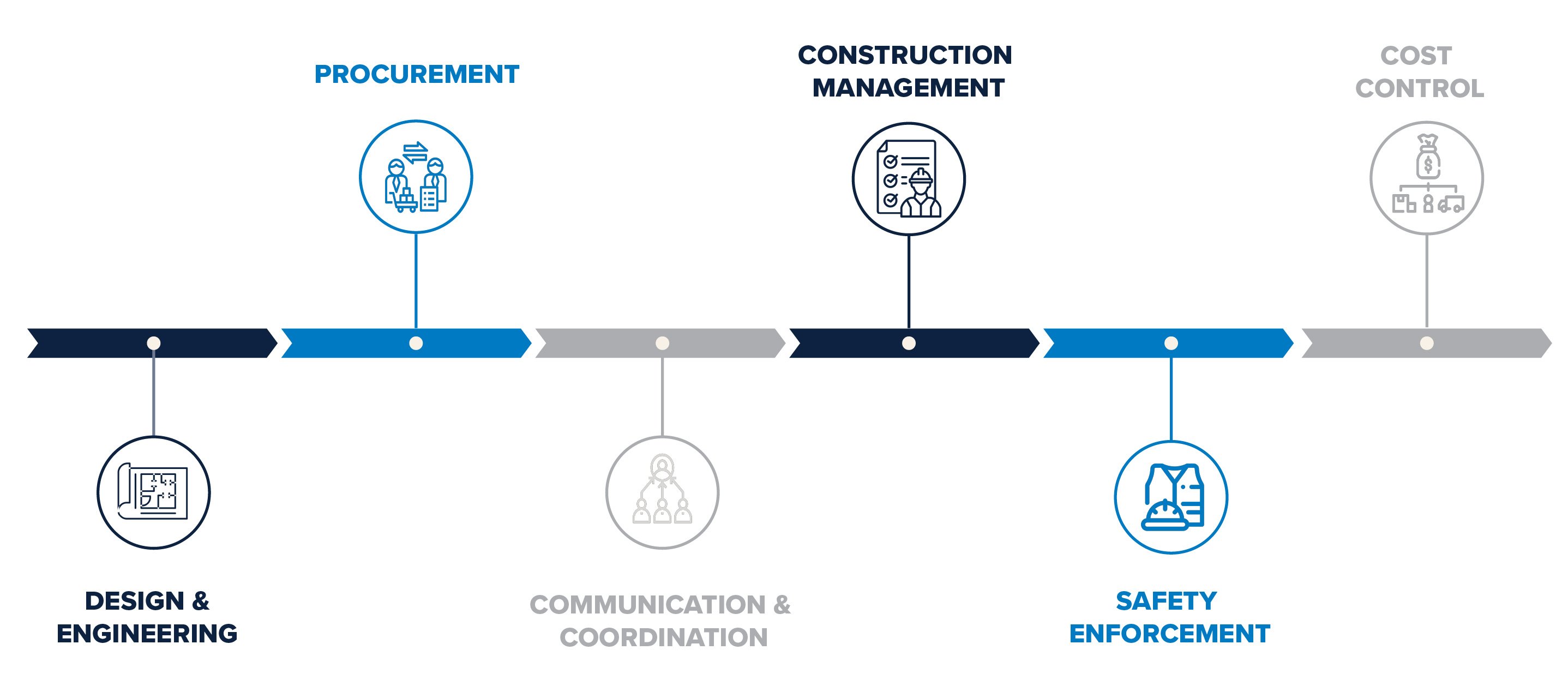 General Contracting | FBi Buildings